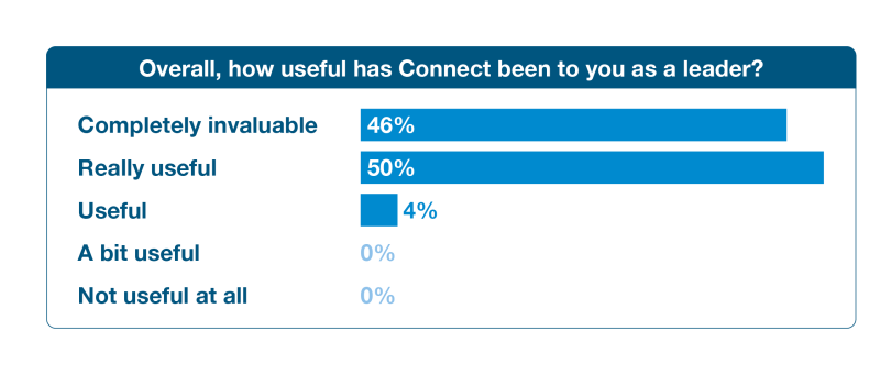 Executive Leadership Training by Wavelength